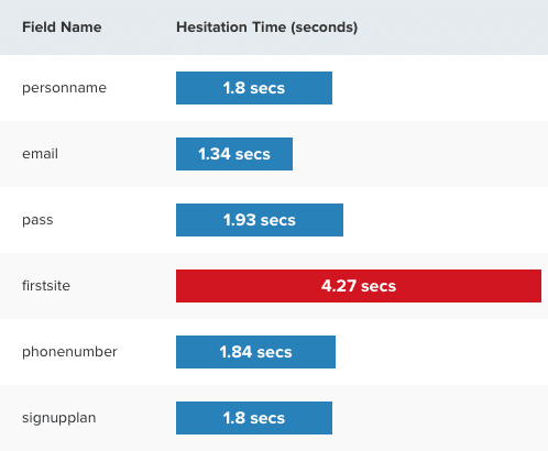 Form Analytics: Conversion Insights Add-on - Snapforms